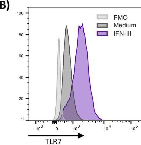 TLR7 antibodies - Antibody search engine - CiteAb